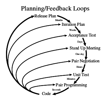 I have tried Extreme Programming within a sprint and I think it is an ...
